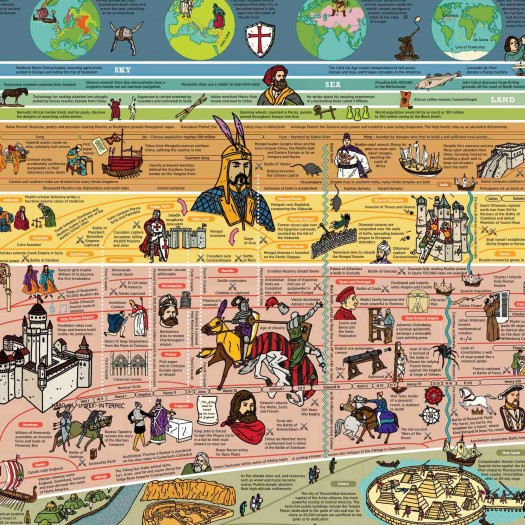 World History Charts - Informative timelines, posters & more