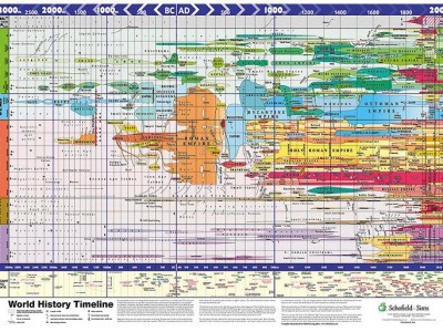 World History Chart by Andreas Nothiger « World History Charts