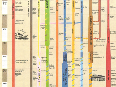 World History Chart by Andreas Nothiger « World History Charts