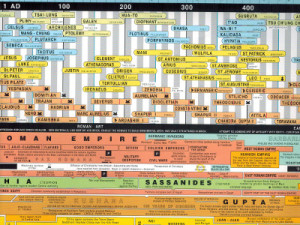 World History Charts - Informative timelines, posters & more World ...