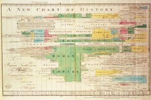 A New Chart of History | World History Charts World History Charts