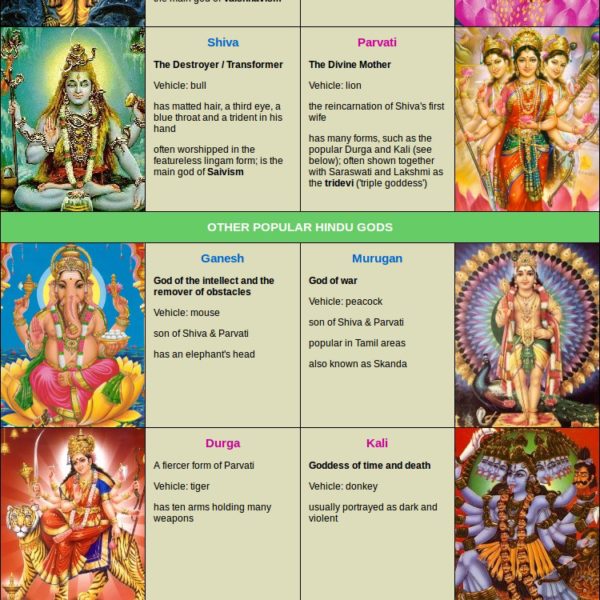 Hindu Reincarnation Chart